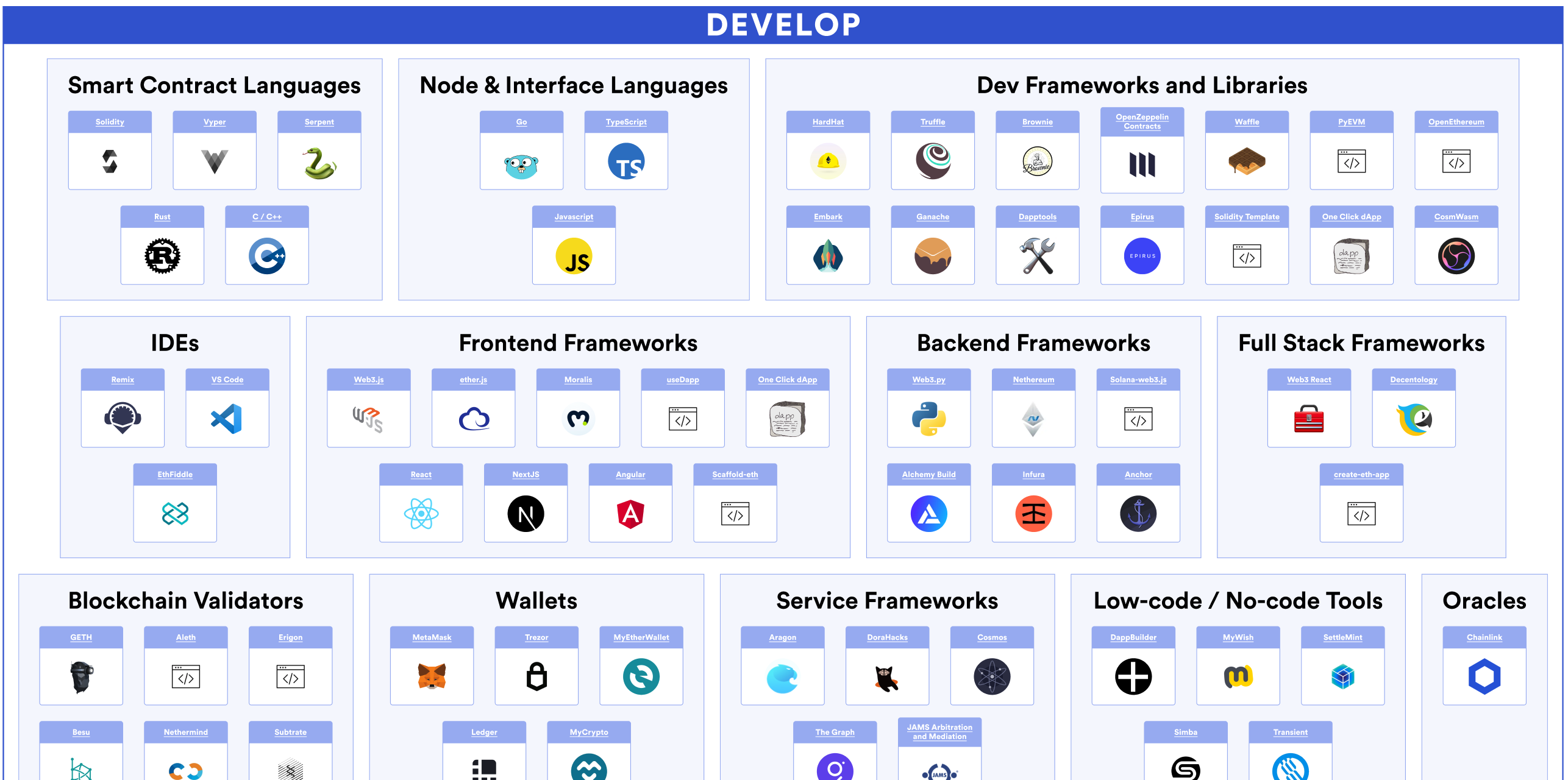 Smart Contract Ecosystem Smart Contract Ecosystem